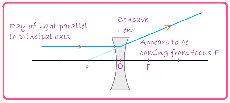Images Formed By Concave Lens