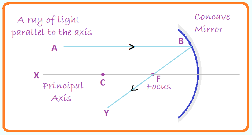 Spherical Mirrors- Rules for Image Formation