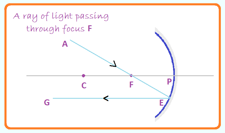 Spherical Mirrors- Rules for Image Formation