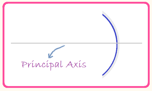 Spherical Mirrors- Principal Axis of Curvature